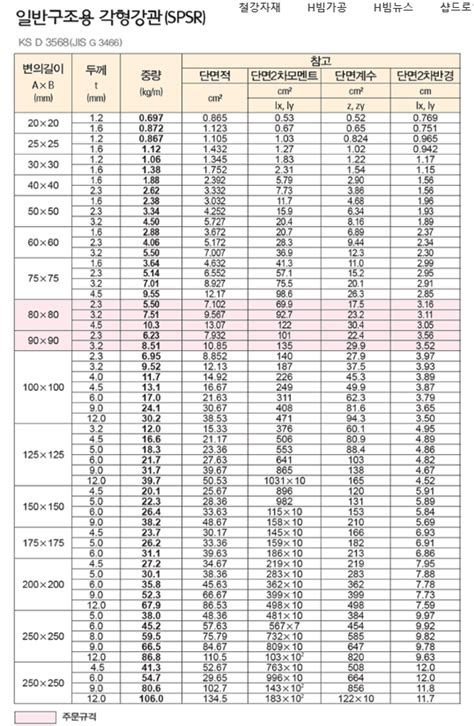각관 사각파이프 규격 완벽 정리 네이버 블로그