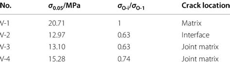 Durability Based Cracking Stress Download Scientific Diagram