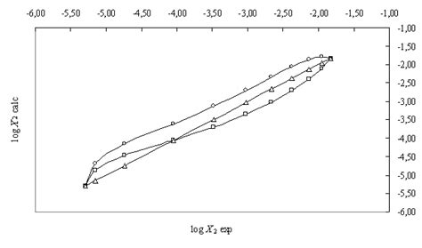 Solubilidad Logarítmica Calculada Del Nap Usando El Modelo De Download Scientific Diagram