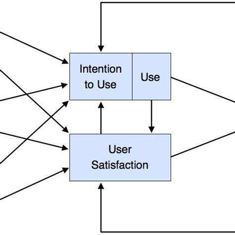 1 Delone And Mclean 1992 Information System Success Model Delone And Mclean Download