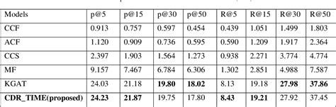 Table From Graph Based Recommendation System Enhanced By Community Detection Semantic Scholar