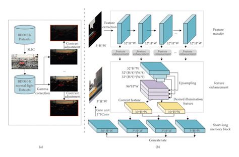A Pipeline Of Constructing The Proposed Low Light Simulation Dataset Download Scientific