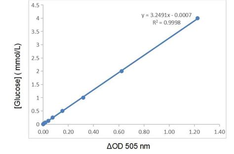 Blood Glucose Assay Kit A319664
