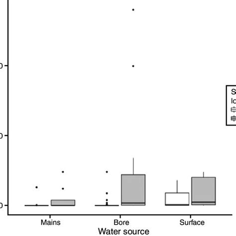 Relationship And Distribution Of Escherichia Coli Counts Most Probable