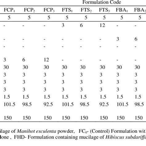 Formulations Of Nebivolol Fast Dissolving Tablets Prepared By Direct Download Table
