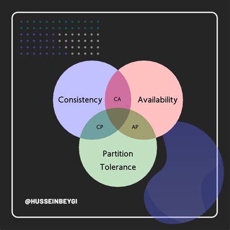 Hussein Beygi On Linkedin Softwareengineering Softwarearchitecture