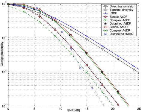 Performance Of The Different Conventional And Cooperative Relaying Download Scientific Diagram