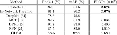Evaluating Different Multi Scale Deep Learning Methods On Cuhk Sysu In Download Table