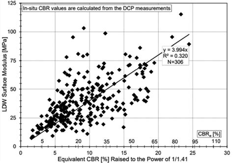 surface modulus from ldw testing versus in situ cbr as obtained for