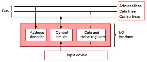 Chapter 3 Input Output Mind Map