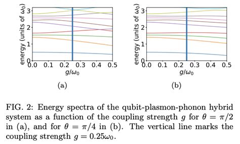 Photon And Phonon Statistics In A Qubit Plasmon Phonon Ultrastrong