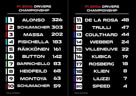 F1 2006 With 2020 Points System R Formula1