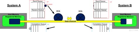 【rdma】rdma编程入门 51cto博客 rdma编程