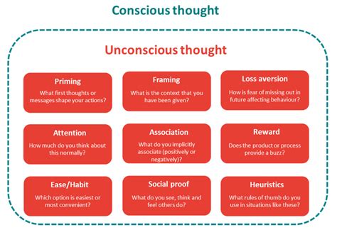 The Power Of Behavioural Economics To Boost Product Performance Frontier Economics