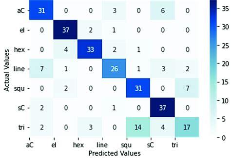 Confusion Matrix Obtained According To The Estimation Results Using The