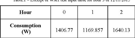 Table 2 From Wang And Mendels Fuzzy Rule Learning Method For Energy Consumption Forecasting