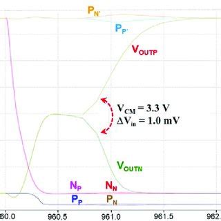 Simulation Waveforms Of The Proposed Comparator With V CM 3 3 V And Download Scientific