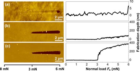 load effect on friction induced selective etching of si si3n4 sample download scientific
