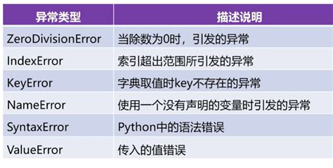 Python中的异常 Csdn博客 Python中的异常 Csdn博客