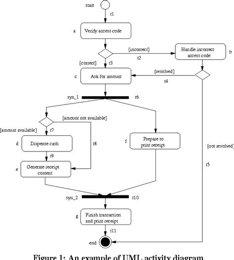 Figure 1 From Coverage Driven Automatic Test Generation For Uml