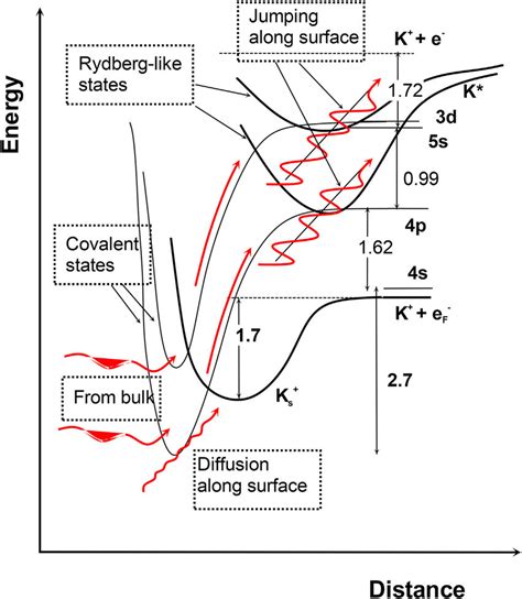 E Potential Energy Diagram For The Interaction Of K Rydberg Atoms And Download Scientific