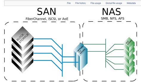 How To Differentiate Between Nas And San 4 Steps With Pictures