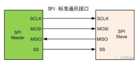 SPI通信在嵌入式中用得很普遍 知乎