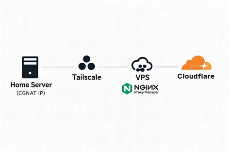 Synchronize Data From Nfs Server To Amazon S3 Using Aws Datasync By Mueez Khan Medium