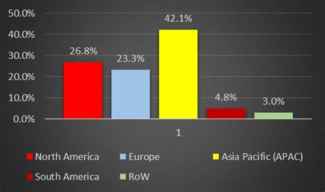Polyolefin Elastomer Market Size Report 2022 2027