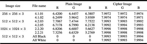 table 5 from color image encryption using 2d sine cosine coupling map
