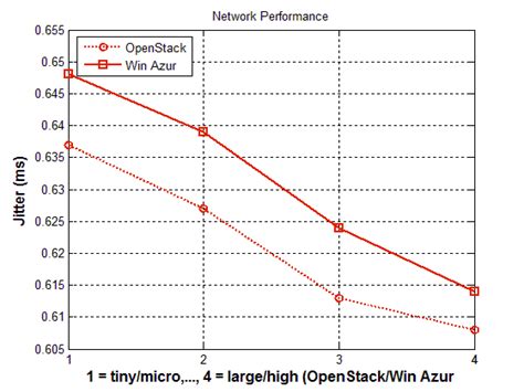 Network Jitter Performance Comparison Download Scientific Diagram