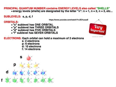 CHEMISTRY ELECTRON CONFIGURATION LECTURE