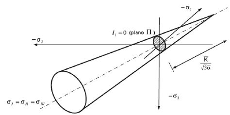 Schematic Of Yield Surfaces Druckerprager Download Scientific Diagram