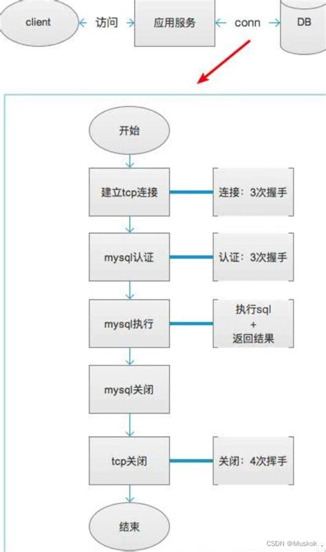 连接池总结（作用、对比、参数含义、以及讲解）连接池是否会占用网络资源 Csdn博客