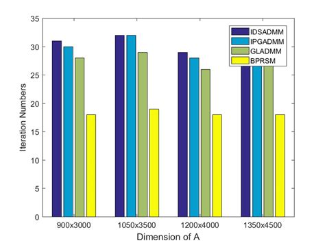 1 Comparison Results For Problem 61 Download Scientific Diagram