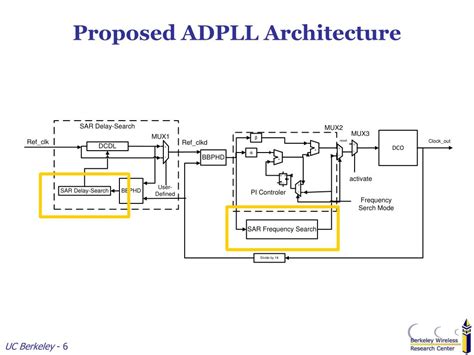 Ppt A Fast Locked All Digital Phase Locked Loop For Dynamic Frequency