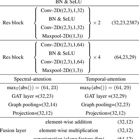 The Details Of Rawgat St Model Architecture Num Bers Denoted In Sinc Download Scientific