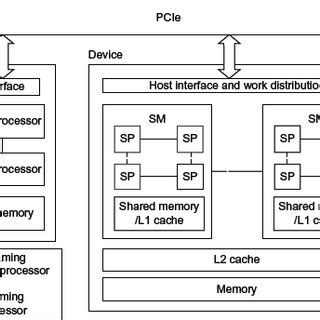 NVIDIA GPU General Architecture Download Scientific Diagram