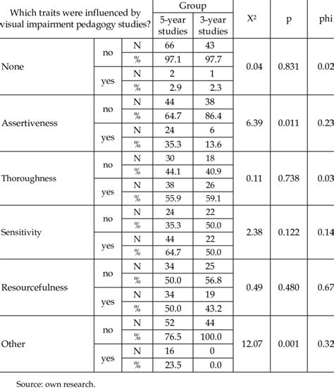 A Contingency Table With The Results Of The Chi Square Test For The Download Scientific Diagram