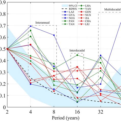 Regression Relationships Between The Discrete Wavelet Spectral Value Of Download Scientific