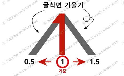 산업안전기사 굴착면 기울기 기준 암기하기 [그 리다] 꿈 틀 In Space