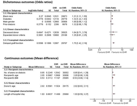 Forest Plot Summarizing The Pooled Analyses Of All Potential Factors