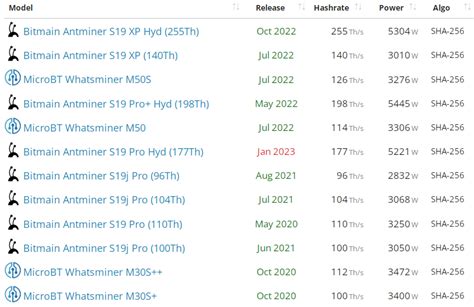latest bitcoin mining asic models in 2022 gncrypto news