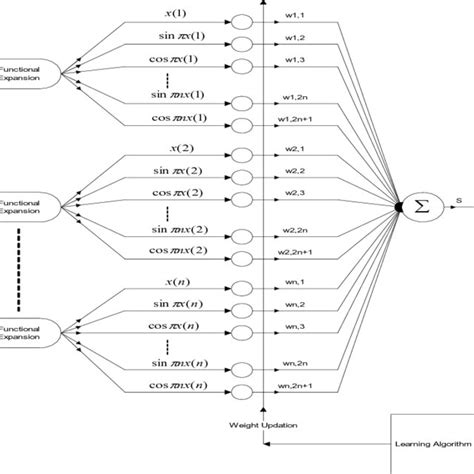 functional link artificial neural network download scientific diagram