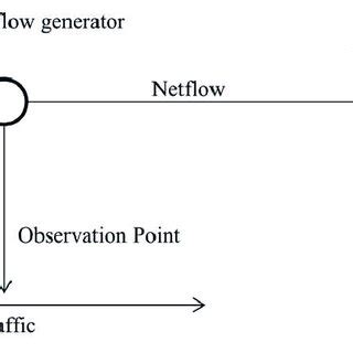 Netflow Architecture With Netflow Sensor And Collector Download Scientific Diagram