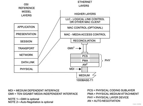 基于base1000 T1的phy协议学习t1 Phy Csdn博客
