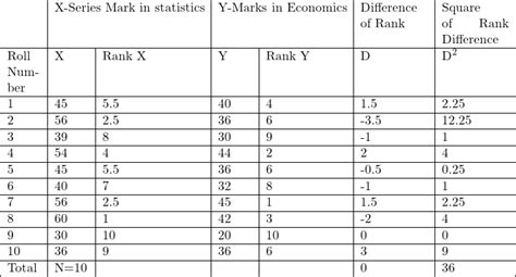 Spearman Rank Difference Method Mathematics Satyam
