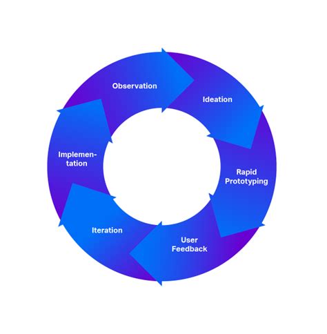 Ideo Human Centered Design Strategy Design Thinking Process