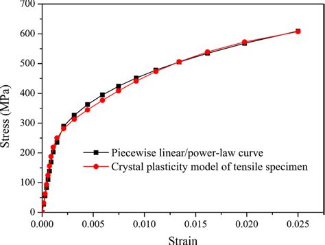 Stressstrain Curves Of Crystal Plasticity Model Of Tensile Specimen Download Scientific