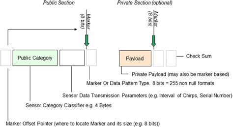 The Marker Offset Pointer Allows Iot Elements To Recognize The